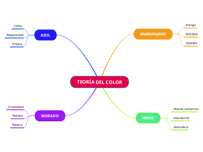 TEORÍA DEL COLOR - Mind Map